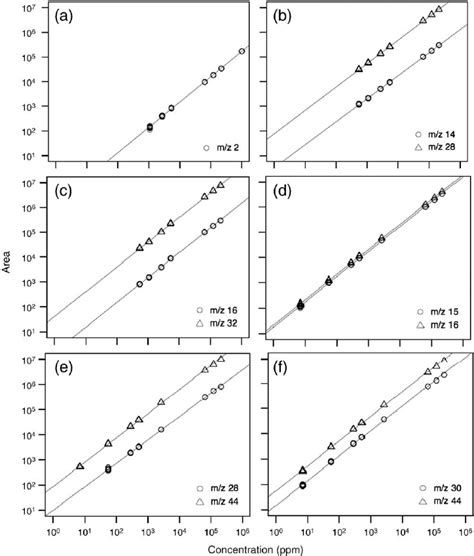 Standard Curves On A Double Logarithmic Scale For The Estimation Of
