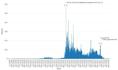 Are Time Series Extracted From The Entire Dataset Time Series From The Download Scientific