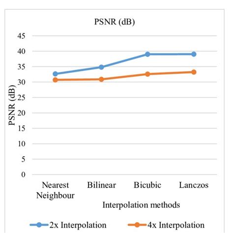 Graph Of Average Mse Values For Each Interpolation Methods At Each Download Scientific Diagram