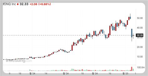 양자컴퓨터 테마주 주가 대폭락예상했던 흐름