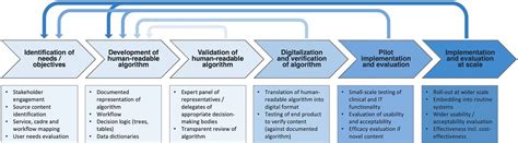 Digitalizing Clinical Guidelines Experiences In The Development Of Clinical Decision Support