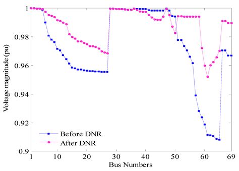 Investigation And Minimization Of Power Loss In Radial Distribution