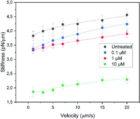 Dose Response Effect Of Atorvastatin On The Dynamic Stiffness Of Download Scientific Diagram