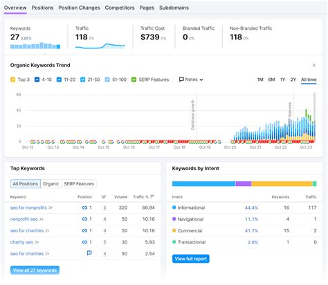 How To Analyze Organic Keyword Data In Google Analytics