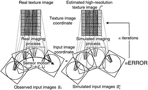 Superresolution Process By Back Projection Method Download