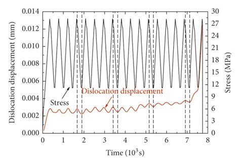 Displacement Evolution Curves Around Localization Bands A