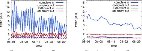 figure 1 from a nalysis of p eer to p eer t raffic and u ser b