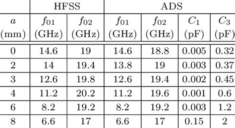 Comparison Of Two Peak Frequencies Of Sfsiws With Varying Slot Lengths