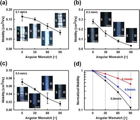 Average Field Effect Mobility Versus Angular Mismatch For Coating