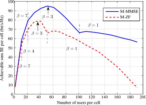 figure 3 from a multi cell mmse precoder for massive mimo systems and