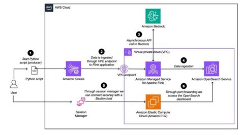 Streamline Ai For Amazon Products Danilo Poccia Posted On The Topic