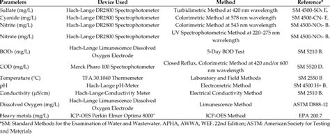 Devices And Operation Parameters For Analyses Download Scientific Diagram
