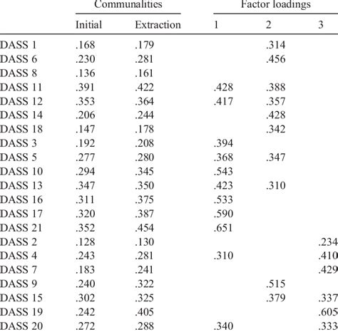 Items Communalities And Initial Factor Loading Download Table