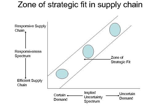 Efficiency Responsiveness Framework Of Supply Chain Functional Product Innovative
