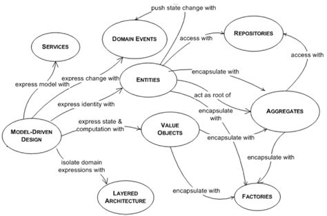 Ddd战术篇：领域模型的应用 知乎