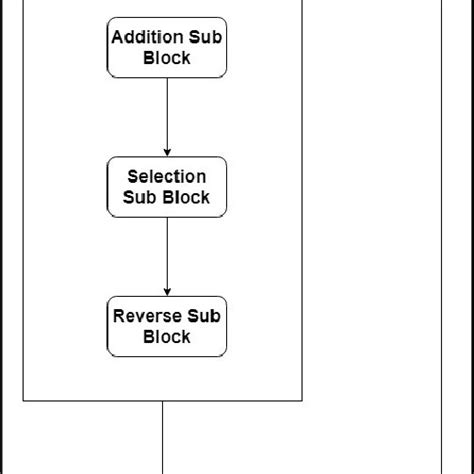 Jumbling Salting Block Diagram Download Scientific Diagram