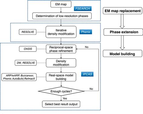 Figure 1 From Using Cryo Electron Microscopy Maps For X Ray Structure Determination Semantic