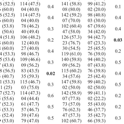 Frequency Distribution Analysis Of Selected Demographic And Risk