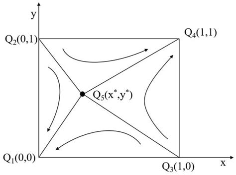 Buildings Free Full Text Evolutionary Game Analysis On Cooperative