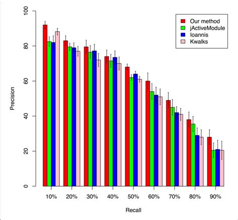 Comparison Of The Precision Of Four Different Methods Under Different