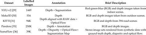 Datasets For Monocular Depth Estimation Download Scientific Diagram