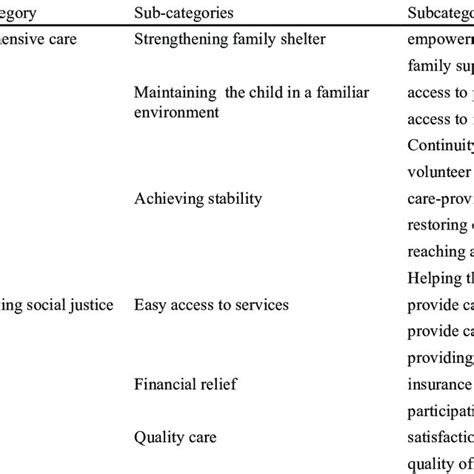Theme Main Categories Sub Subcategories Download Table