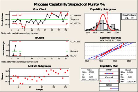 quality control charts and process capability analysis for purity of