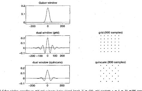 figure 3 from calculating the dual gabor window for general sampling