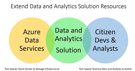 Data And Analytics Solutions Require This To Successfully Solve