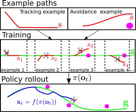 Sample Efficient Learning Of Path Following And Obstacle Avoidance Behavior For Quadrotors Ait Lab