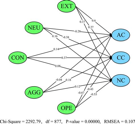 Confirmed Structure And Measurement Models Download Scientific Diagram