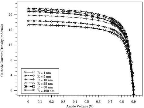 Dependence Of The Cathode Current Density On The Anode Voltage