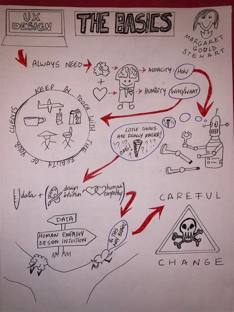 Ironhack Prework — Sketchnote For My Prework To Ironhack Ux Ui By