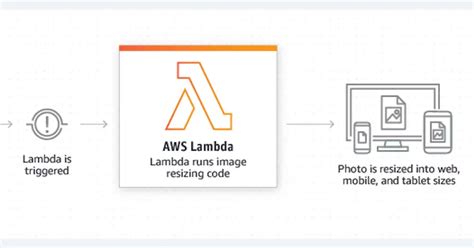 Writing Packaging And Deploying Aws Lambda Function Written In Python