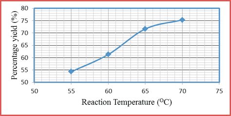 Temperature Variation Versus Biodiesel Percentage Yield Download Scientific Diagram