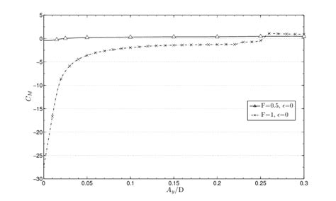 7 Inertia Force Coefficient Versus Nondimensional Excitation
