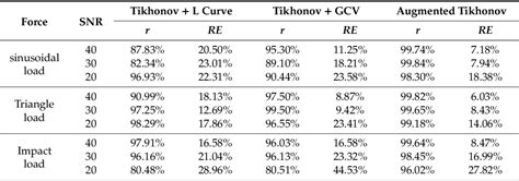 Table 1 From Augmented Tikhonov Regularization Method For Dynamic Load