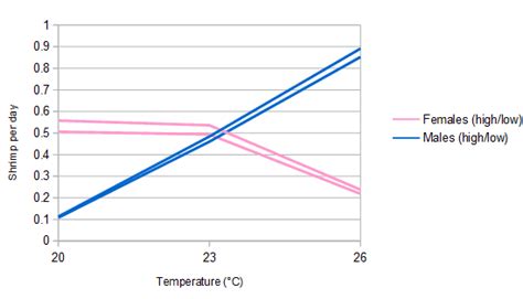 Cherry Shrimp Sex And Temperature