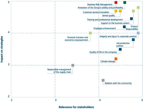 Materiality Analysis Sustainability Report 2016
