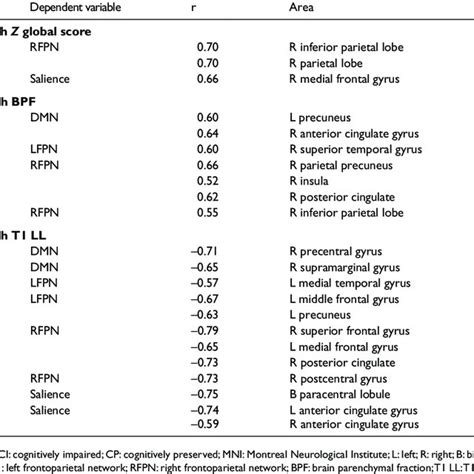 Correlations Among Resting State Networks And Cognitive And