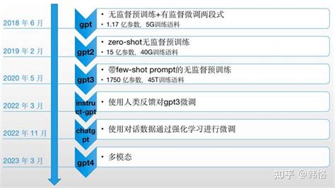 gpt系列 prompt实现 知乎