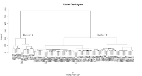 Clustering Using Minkowski Download Scientific Diagram