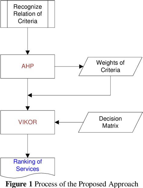 Figure 1 From A Hybrid Approach For Web Service Selection Semantic Scholar