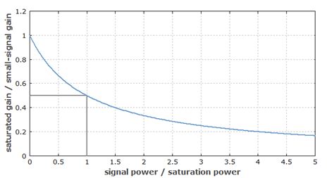 Gain Saturation Compression Optical Amplification Gain Compression