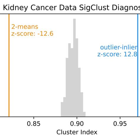 Sigclust Diagnostic Comparing The 2 Means And Outlier Inlier Download Scientific Diagram