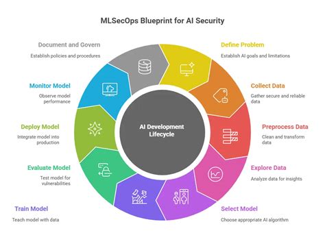 📝 What Is Ai Controls Matrix Securing Trustworthy Ai Systems In The Cloud By Tahir Jul