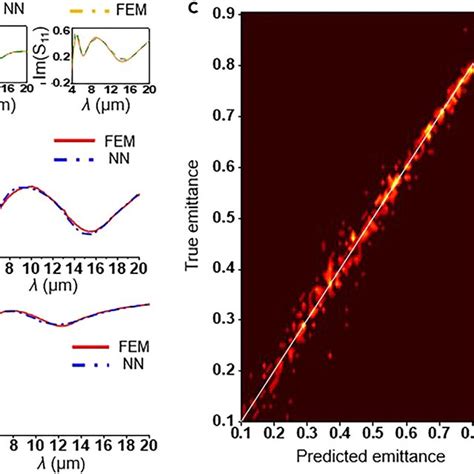 Evaluation Of The Trained Neural Network In Forward Prediction With Download Scientific Diagram