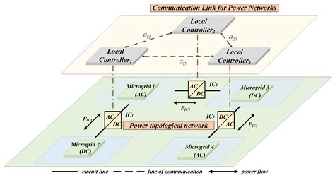 Distributed Power Sharing Control Strategy For Interconnected Ac And Dc