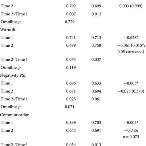 Modularity Participation Coefficient And Group Differences For Download Scientific Diagram