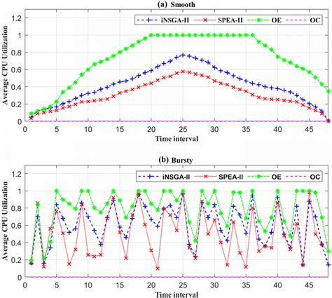 Average Cpu Utilization Under Smooth And Bursty Workloads Download